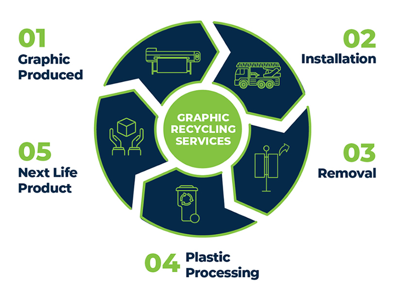 A3 Visual's Eco-Friendly Graphics Recycling Program